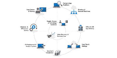 Microsoft Modern Desktop Deployment Guidance Jorgep