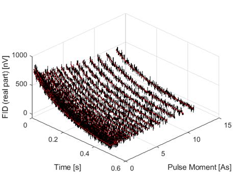 Simulated Data For The Snmr Experiment The Black Curves Represent The