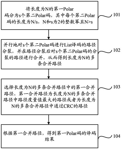 Polar Code Decoding Method And Decoding Device Eureka Patsnap