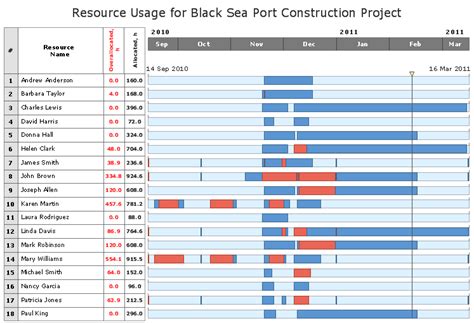Project Management Resource Allocation Template Prntbl