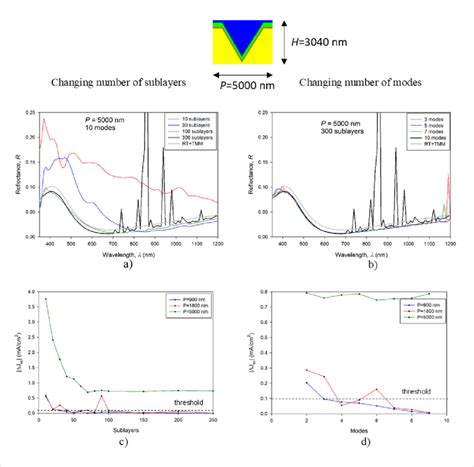 Analysis Of Rcwa Convergence For Micrometer Sized Textures Left Hand Download Scientific