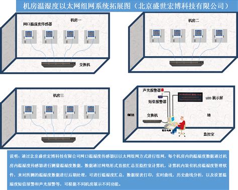 学校机房内温度和湿度智能化集中监控系统方案 盛世宏博智慧档案馆 博客园