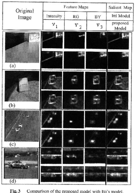 Figure 4 From Modeling Bottom Up Visual Attention For Color Images