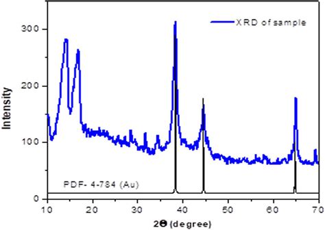 X Ray Diffractogram Of Se Aunps The Standard Diffraction Pattern Of Au