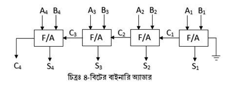 Binary Adder 2 EduPointBD