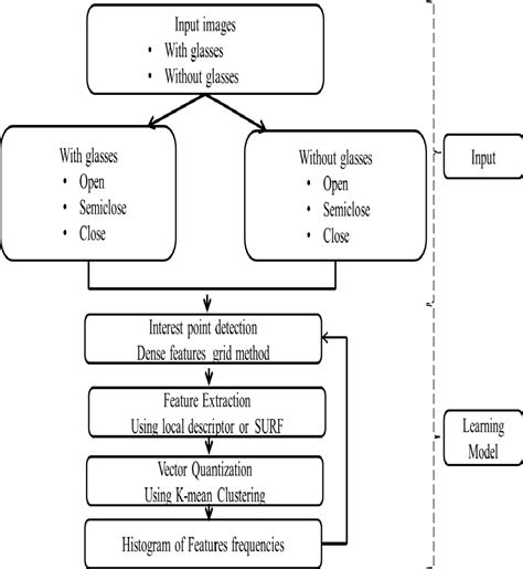 Figure 1 From Classification For Driver S Distraction And Drowsiness