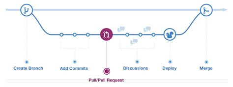 What And Why GitHub The Trove