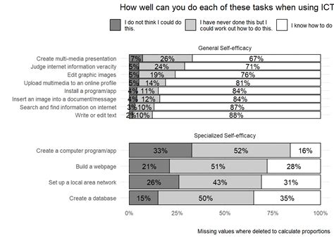 Do Female Students Underestimate Their Technological Abilities Gender Differences In General