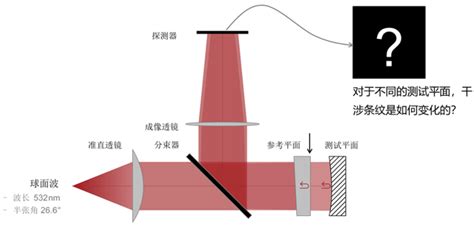 用于光学检测的斐索干涉仪 光学工程 技术邻