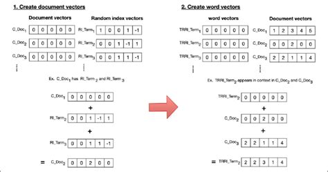 simple example showing the term based reflective random indexing method