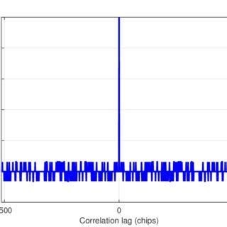 Absolute Value Of The Autocorrelation Of A BOC Sin Download
