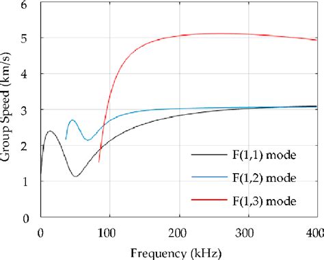 Figure 3 From A Modified Leakage Localization Method Using Multilayer