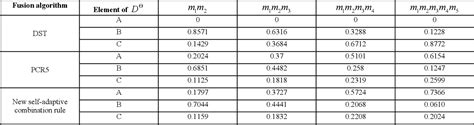 Table 2 From A New Self Adaptive Fusion Algorithm Based On DST And DSmT