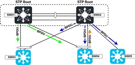 Cisco Vpc In Vxlanevpn Network Part 6 Vpc Enhancements Daniels