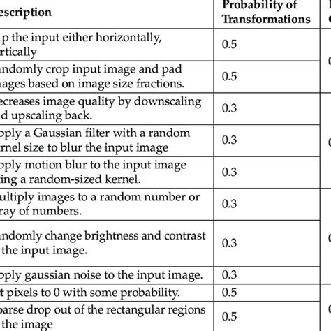 the table presents the augmentation pipeline associated with