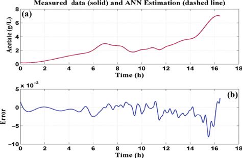 Ann Estimation Result A Estimated Dashed Line And Experimental Download Scientific Diagram