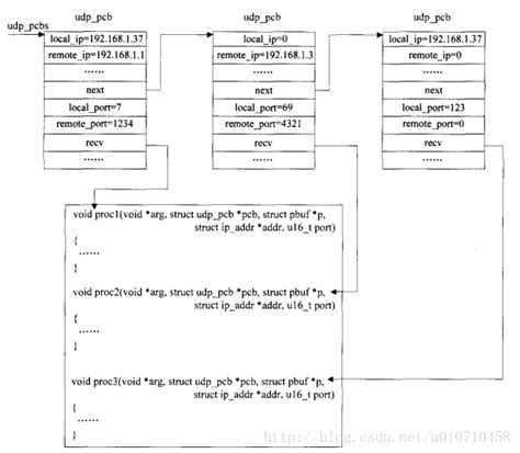 Udp Multicast Protocol Under Lwip Used By Zynq Programmer Sought