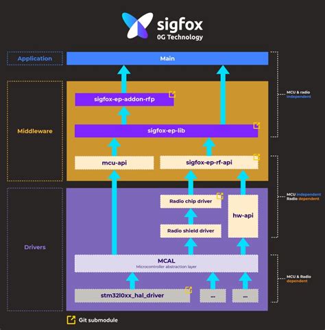 Sigfox 0g Technology On Linkedin Sigfox Sigfox Lora Sigfox Sigfox Lora Convergence Iot