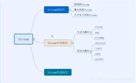 Lambda表达式与stream流的结合streamallmatch Csdn博客