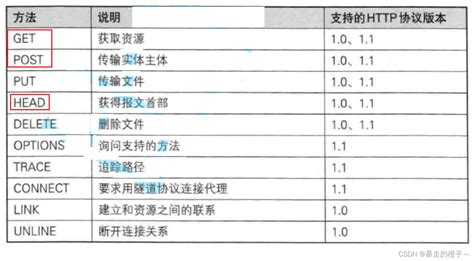 计算机网络 应用层 Csdn博客