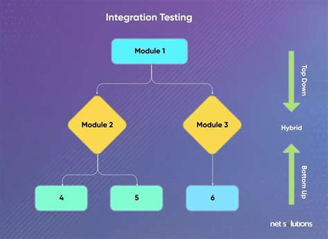 Net Solutions On Linkedin Softwaretesting Softwareproject Sdlc Qa