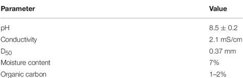Table 1 From Bacterial Community Dynamics And Biocement Formation During Stimulation And