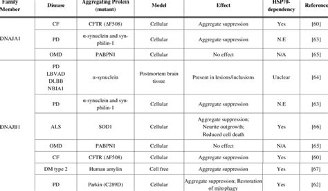 Effect Of Dnaj Proteins In Non Polyq Diseases Download Table