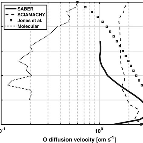 Global Mean Atomic Oxygen Density Profiles From Sciamachy O¹s