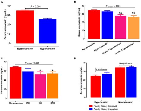 Frontiers Associations Of Serum Uromodulin And Its Genetic Variants