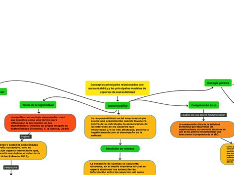 Conceptos Principales Relacionados Con Acc Mind Map