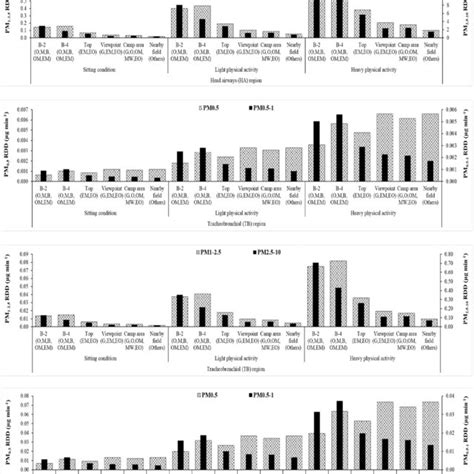The Rdd Of Different Inhalable Fractions Of Pnc Under The Various