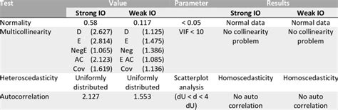 Regression Analysis Assumption Download Scientific Diagram