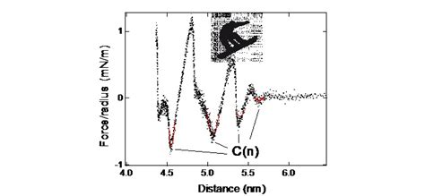 Ionic Liquids Under Confinement Capillary Freezing Or Surface Effect