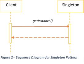 Lets Learn Singleton Design Pattern Java Code Gists