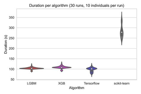 violin plot showing the duration in seconds taken by each algorithm