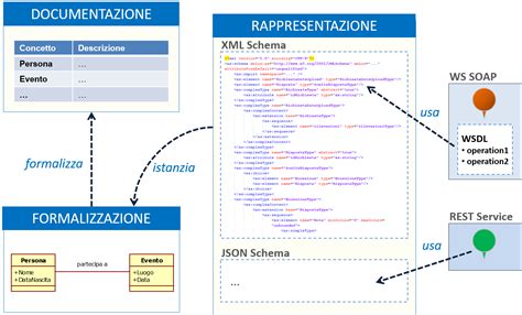2 3 Glossari Delle Api — Linee Guida Pubblicazione Api E015 Documentazione