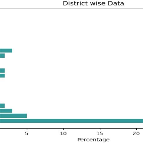 District Wise Slang Data Distribution Download Scientific Diagram