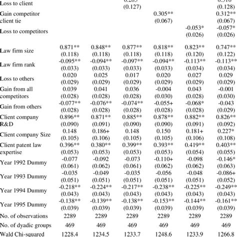 Fixed Effects Poisson Model Estimates Of Patents Outsourced By Law Firm Download Table