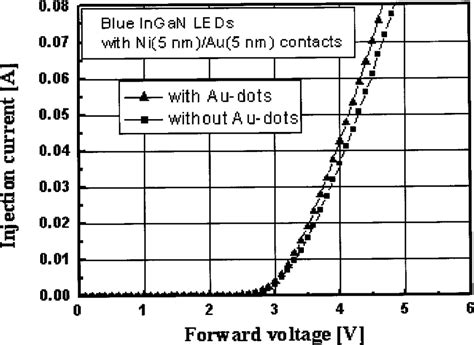 Typical I V Characteristics Of Mqw Leds Fabricated With Different