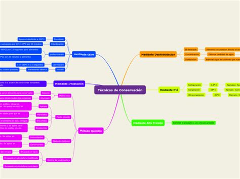 Técnicas De Conservación Mapa Mental Mindomo Técnicas De Conservación Mapa Mental Mindomo
