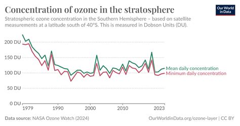 Concentration Of Ozone In The Stratosphere Our World In Data