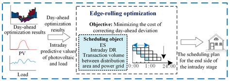 energies free full text multi time scale cloud edge collaborative