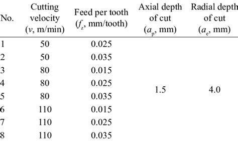 Cutting Parameters For Tool Wear Experiments Download Table