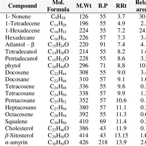 Gcms Analysis Of Fatty Acids Of Petroleum Ether Extract Of Tilia