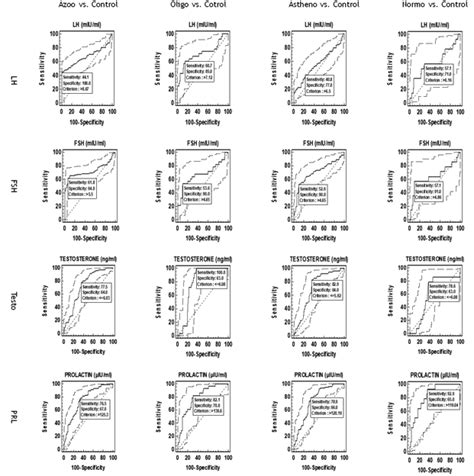 Diagnostic Accuracy Of Different Variables In Predicting Male