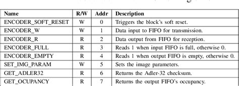 Figure From Verilog Png Encoder Semantic Scholar