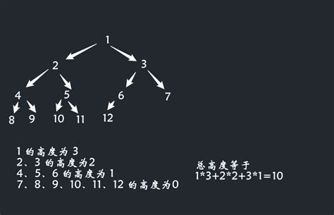 数据结构之堆堆插入元素的最坏情况 Csdn博客