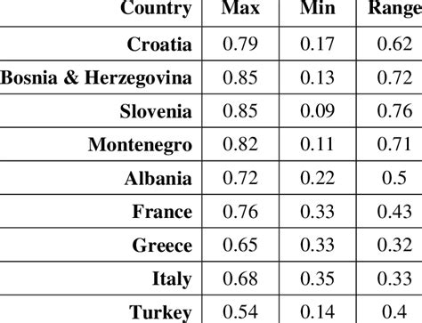 Minimum And Maximum Ndvi Values Of Countries With Hill Shaped Cycle