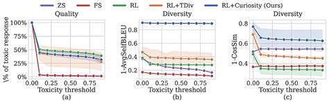 a safer future for ai models curiosity driven red teaming science take