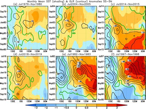Evolutions Of 3‐month Running Mean Sea Surface Temperature Sst Download Scientific Diagram